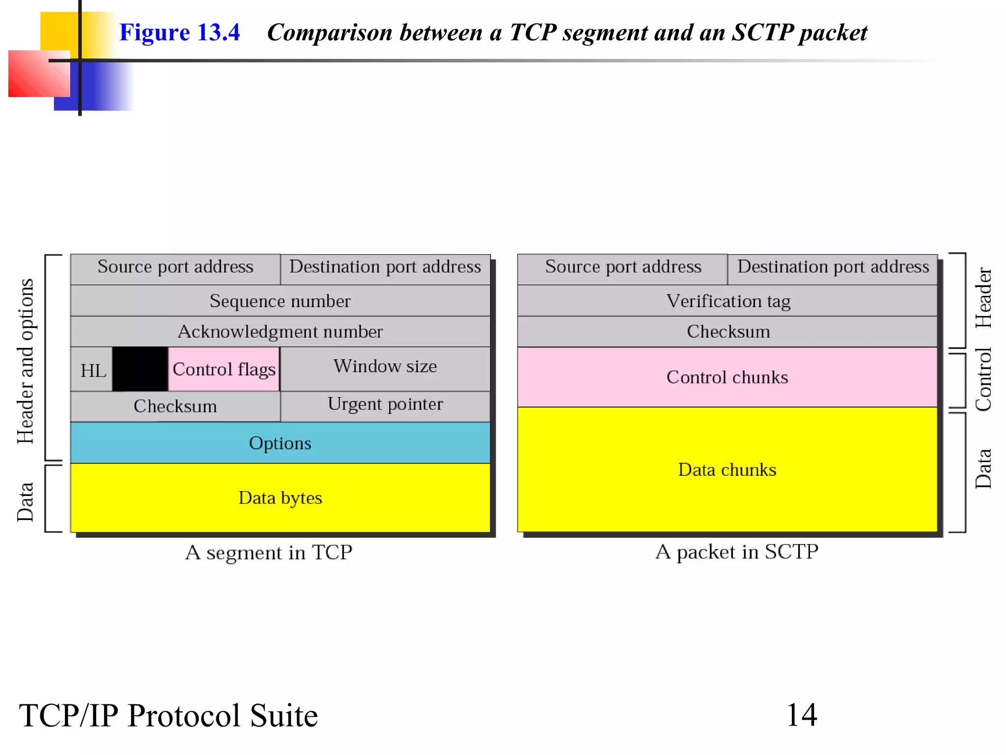 Chap 13 stream control transmission protocol | PPT
