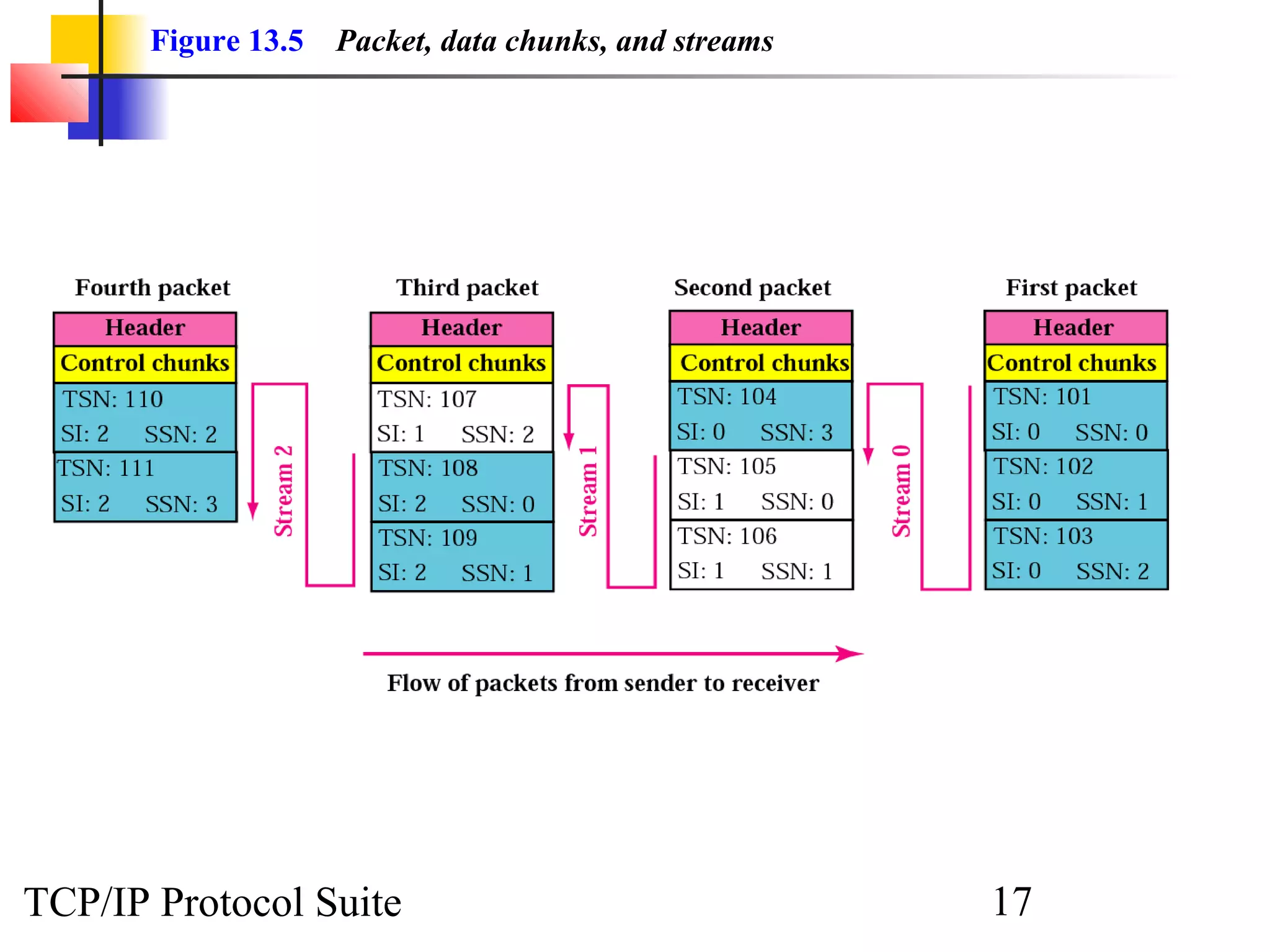 Chap 13 stream control transmission protocol | PPT