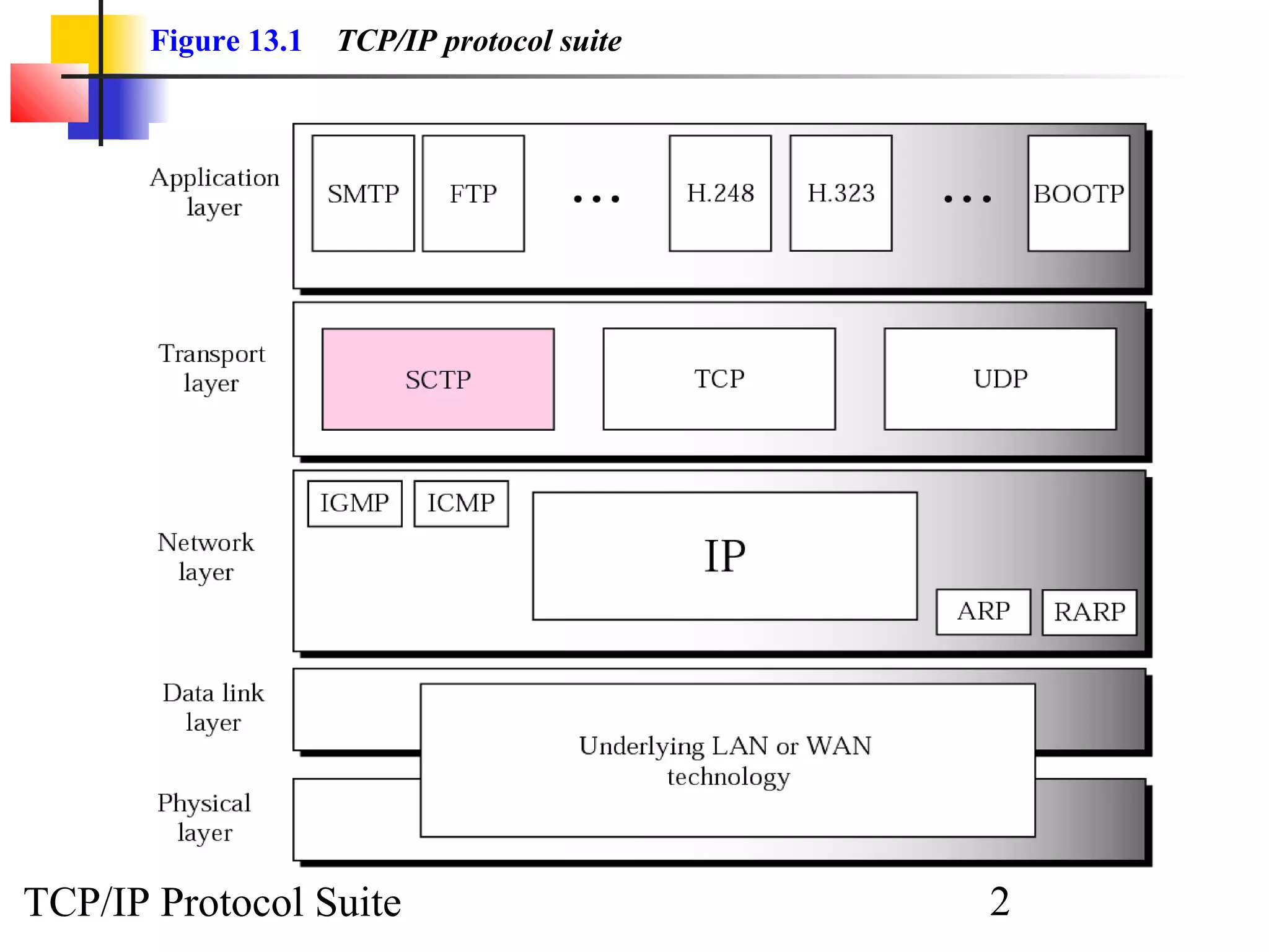 Chap 13 stream control transmission protocol | PPT