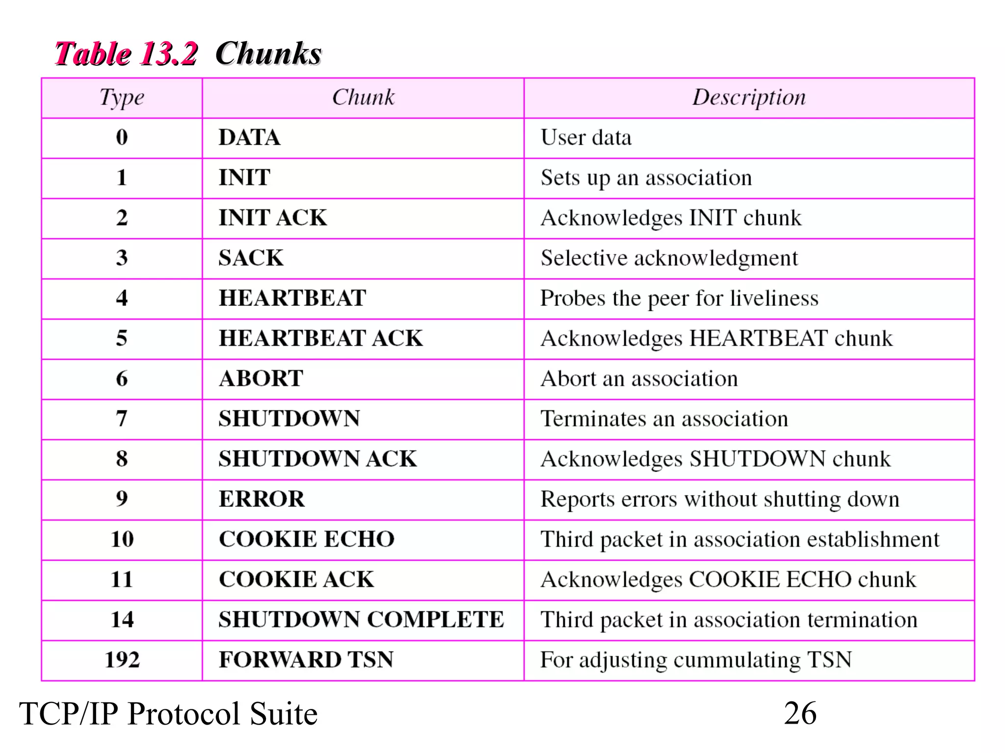 Chap 13 stream control transmission protocol | PPT