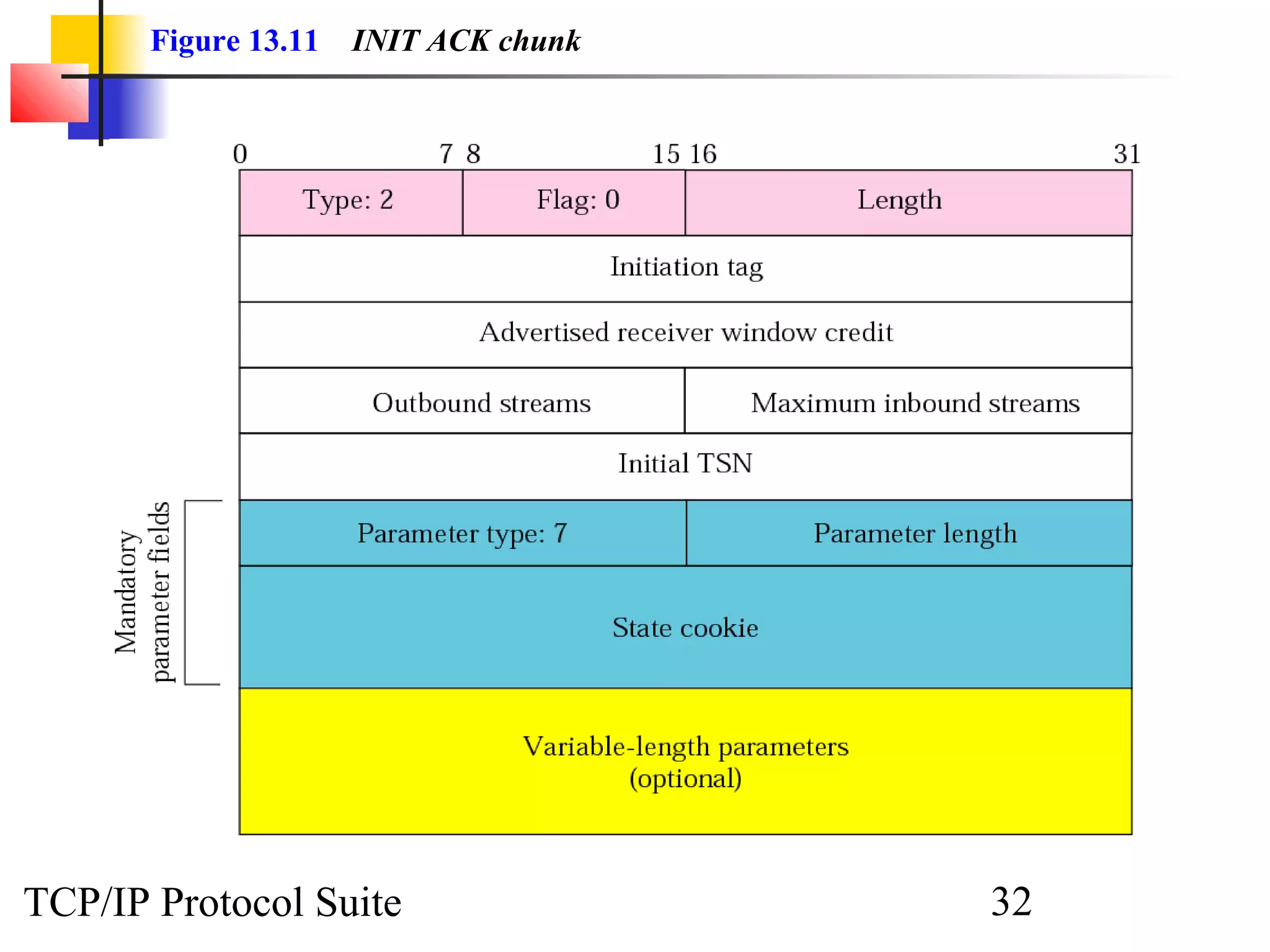 Chap 13 stream control transmission protocol | PPT