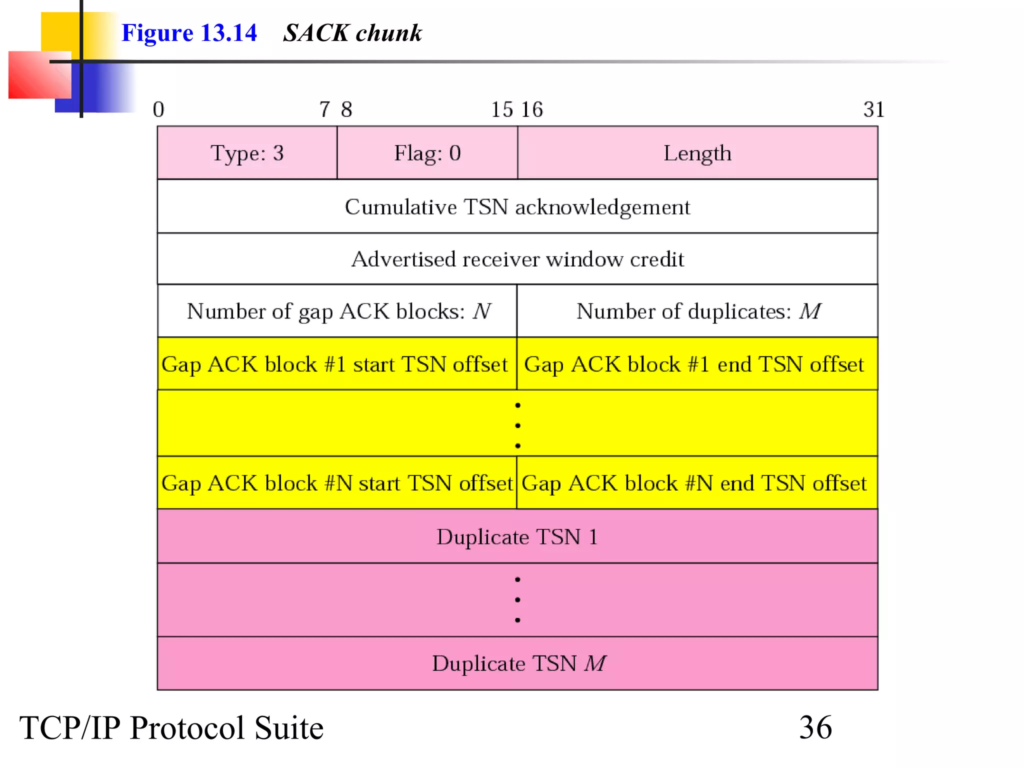 Chap 13 stream control transmission protocol | PPT