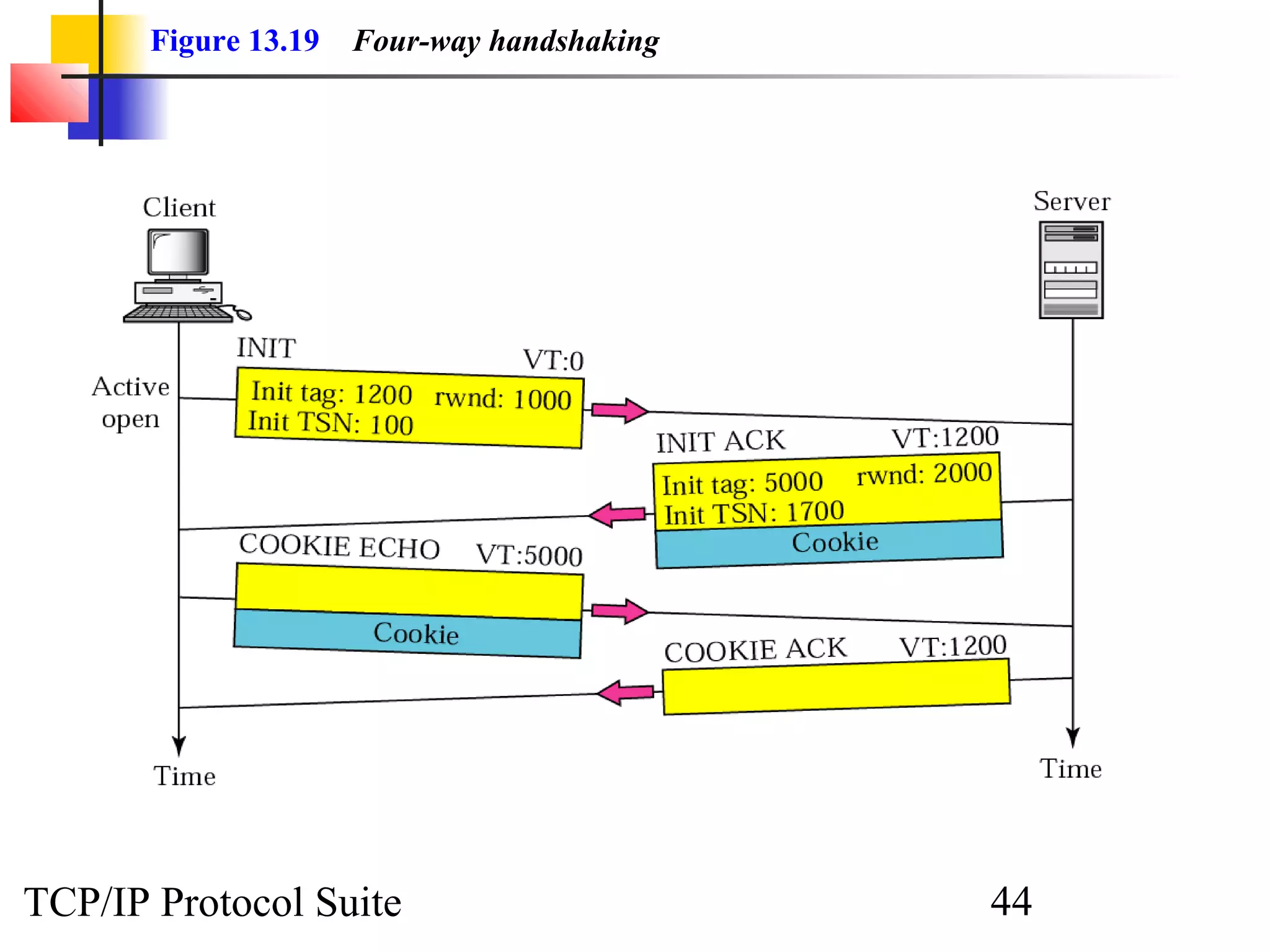 Chap 13 stream control transmission protocol | PPT | Computer ...