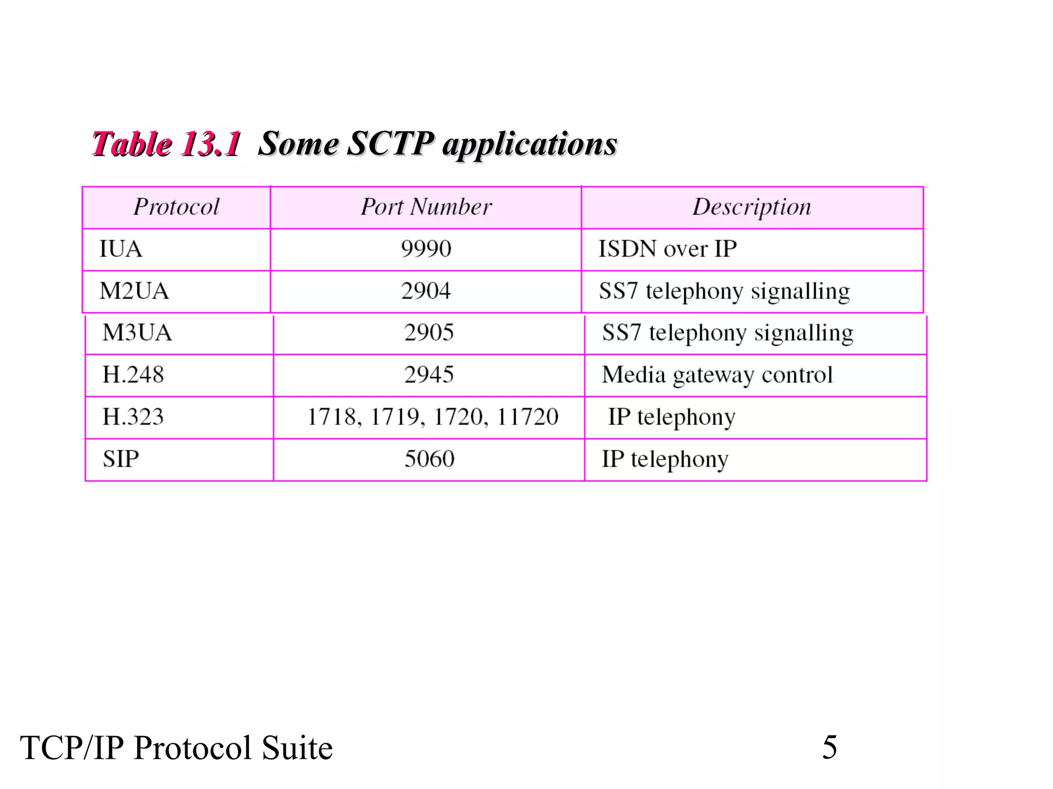 Chap 13 stream control transmission protocol | PPT