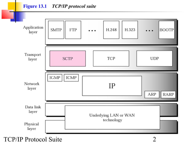 Chap 13 stream control transmission protocol | PPT | Computer Networking | Computing