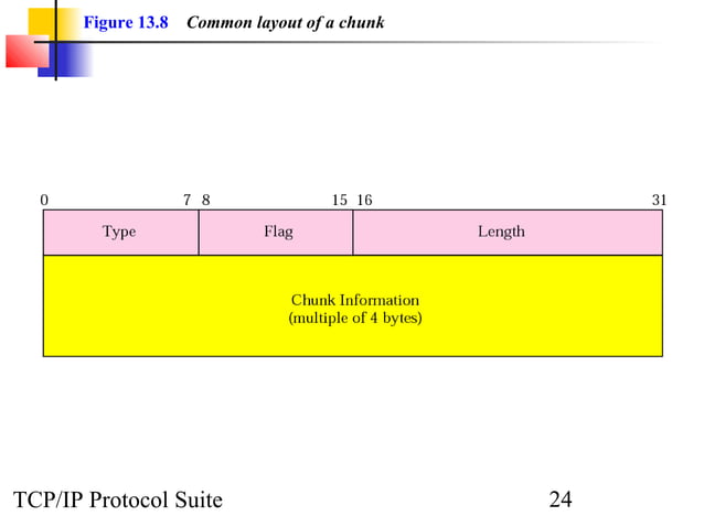 Chap 13 stream control transmission protocol | PPT | Computer ...