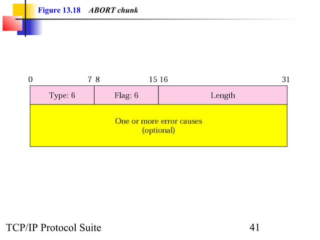 Chap 13 stream control transmission protocol | PPT | Computer Networking | Computing