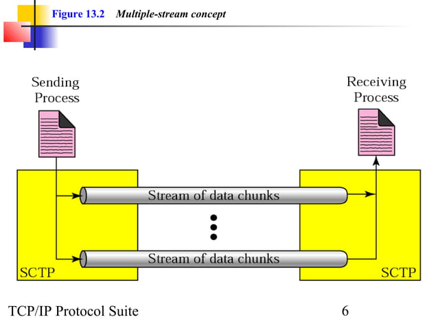 Chap 13 stream control transmission protocol | PPT | Computer Networking | Computing