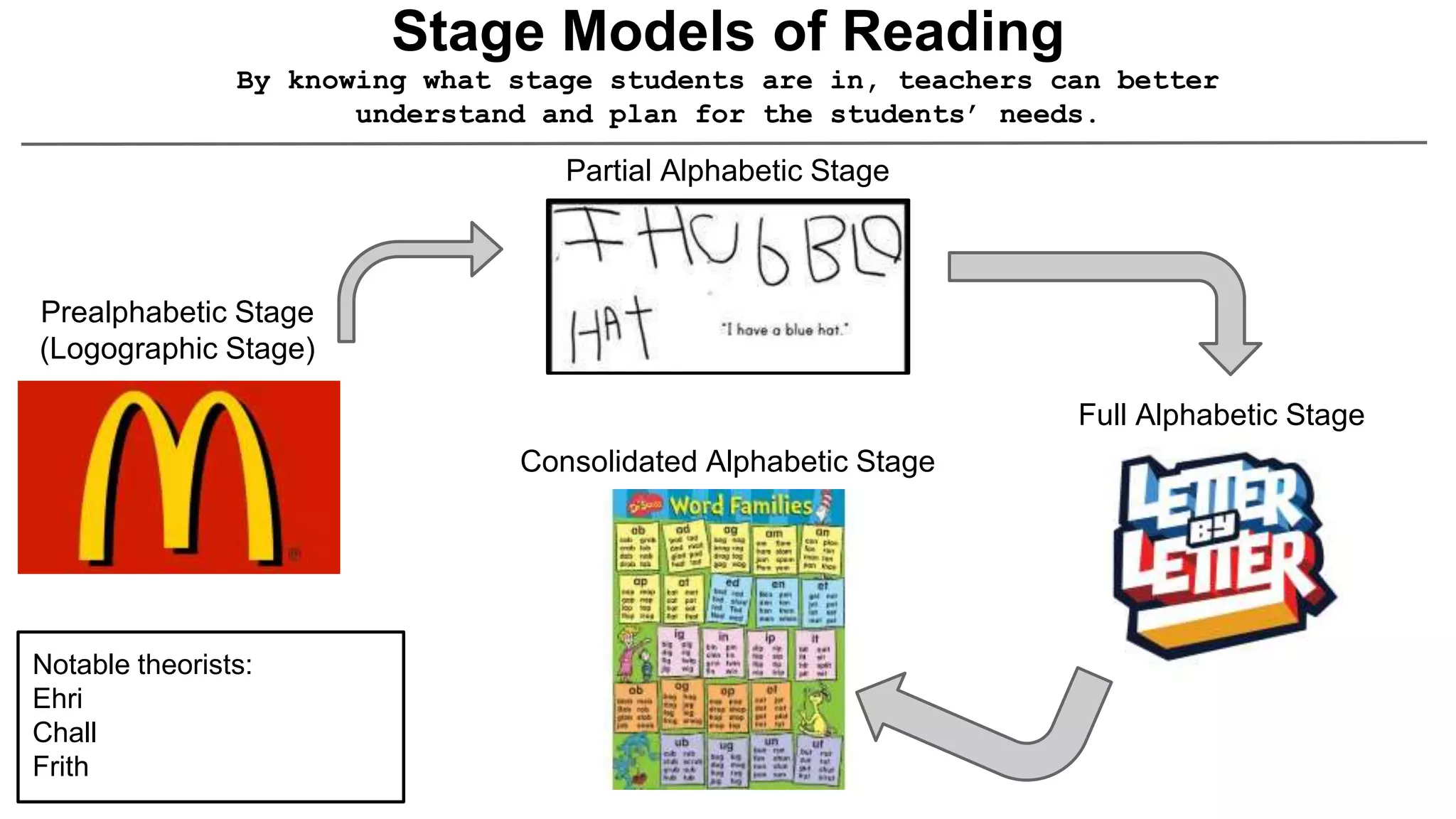 Chap. 5 theories of literacy development | PPTX