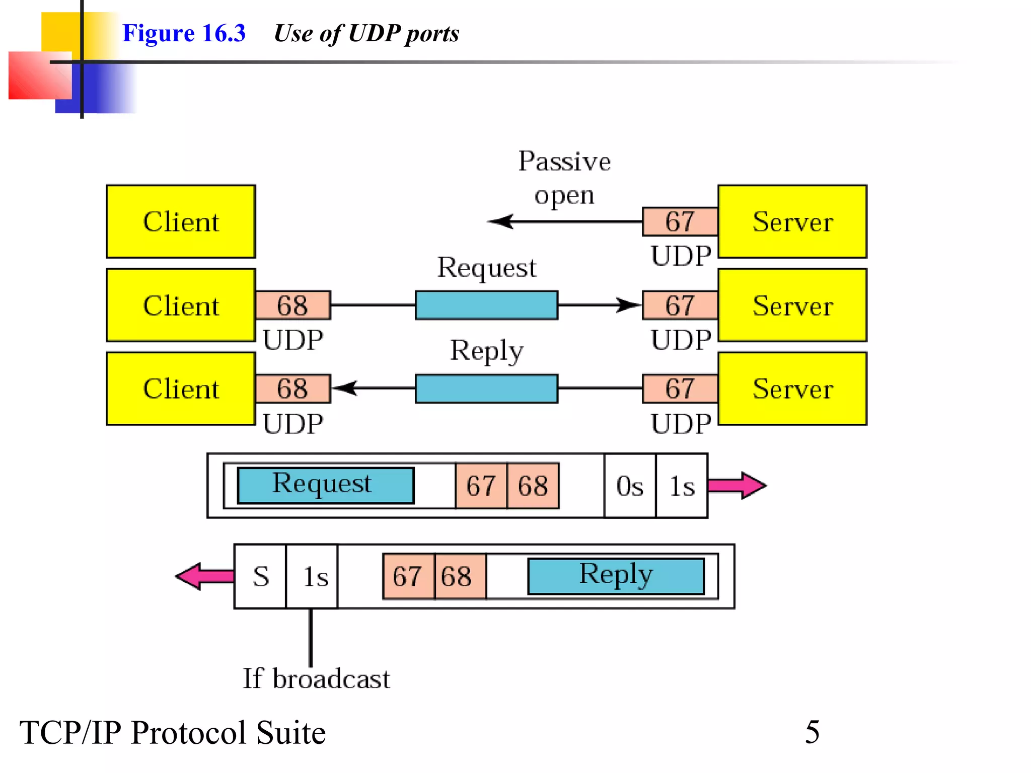 Chap 16 bootp & dhcp | PPT