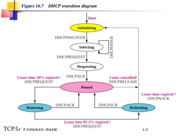 Chap 16 bootp & dhcp