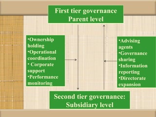 Chap. 1 corporate governance in international business | PPT