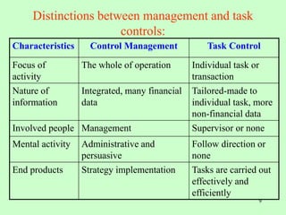 chap-1_the-nature-of-management-control-systems.ppt