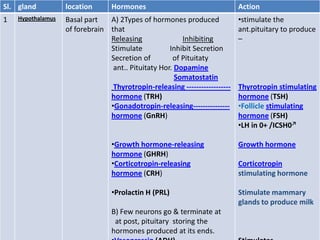 Chap 22-chemical coordination &integration | PPTX