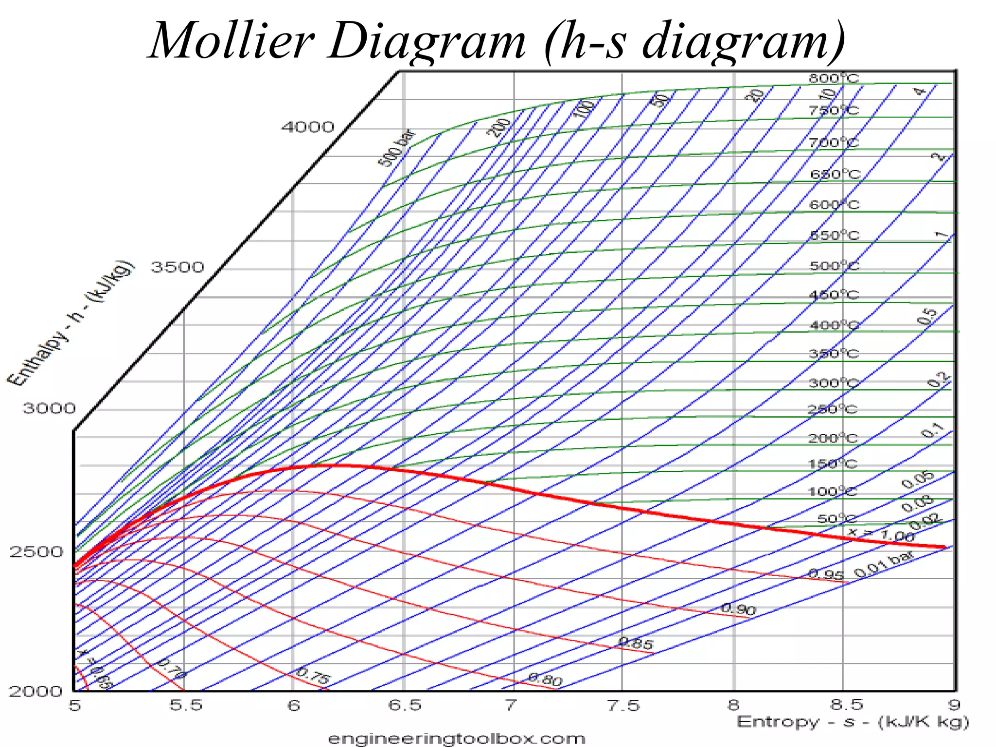 Steam Power Cycle and Basics of Boiler | PPTX