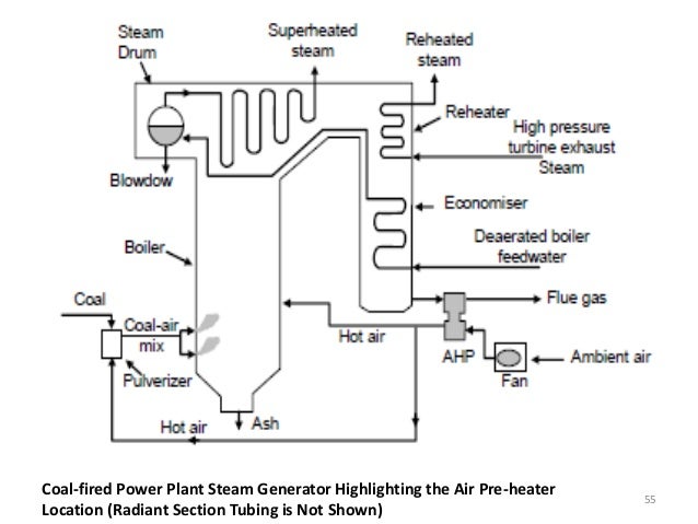 Steam Power Cycle and Basics of Boiler