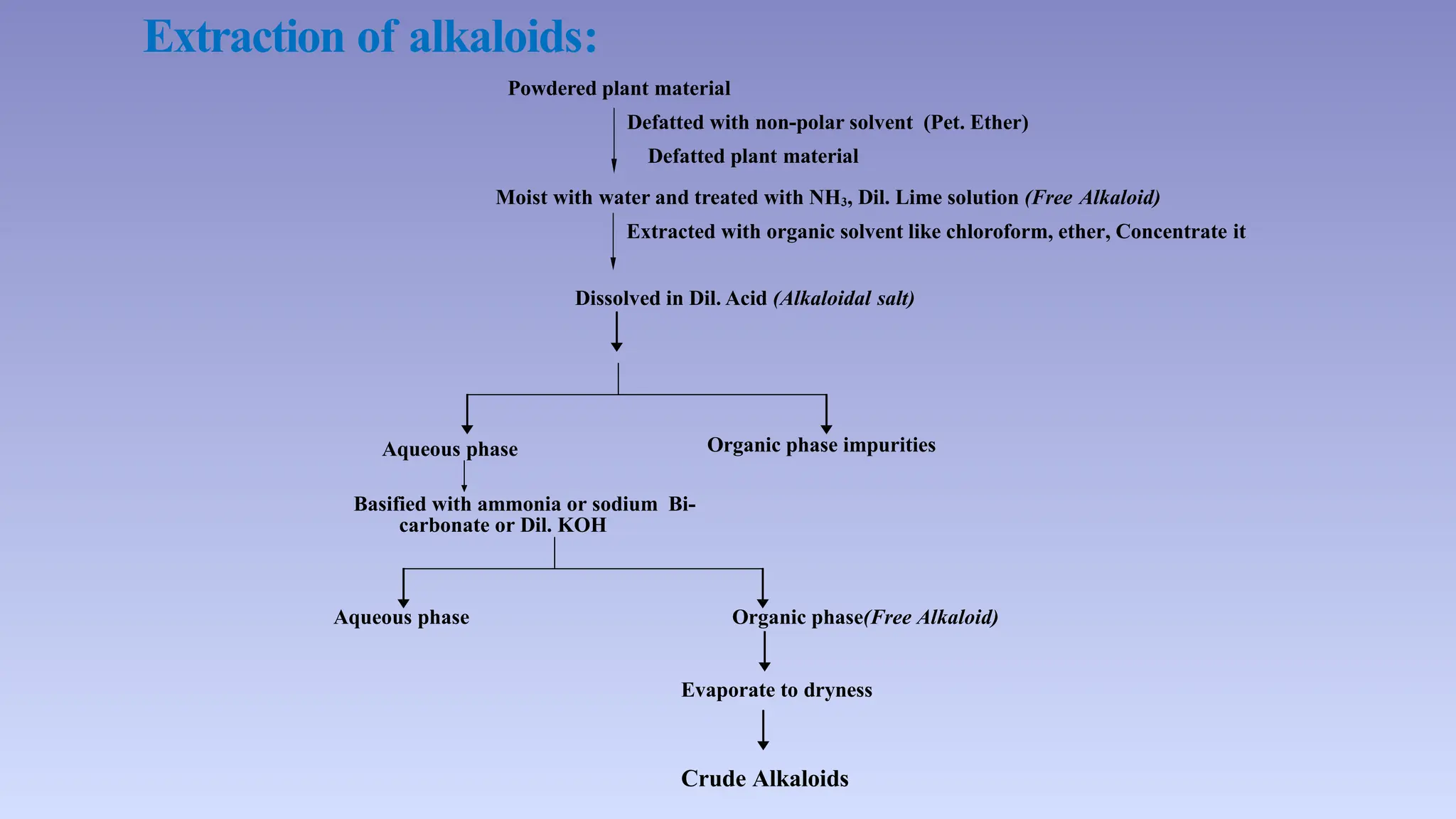 Alkaloids- Definition, Classification, Occurrences, chemical tests | PPTX