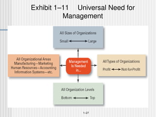 Chap. 1. Introduction to Management and Organizations.pptx