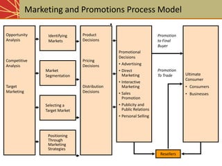 Chap 2,role of imc in marketing process | PPTX