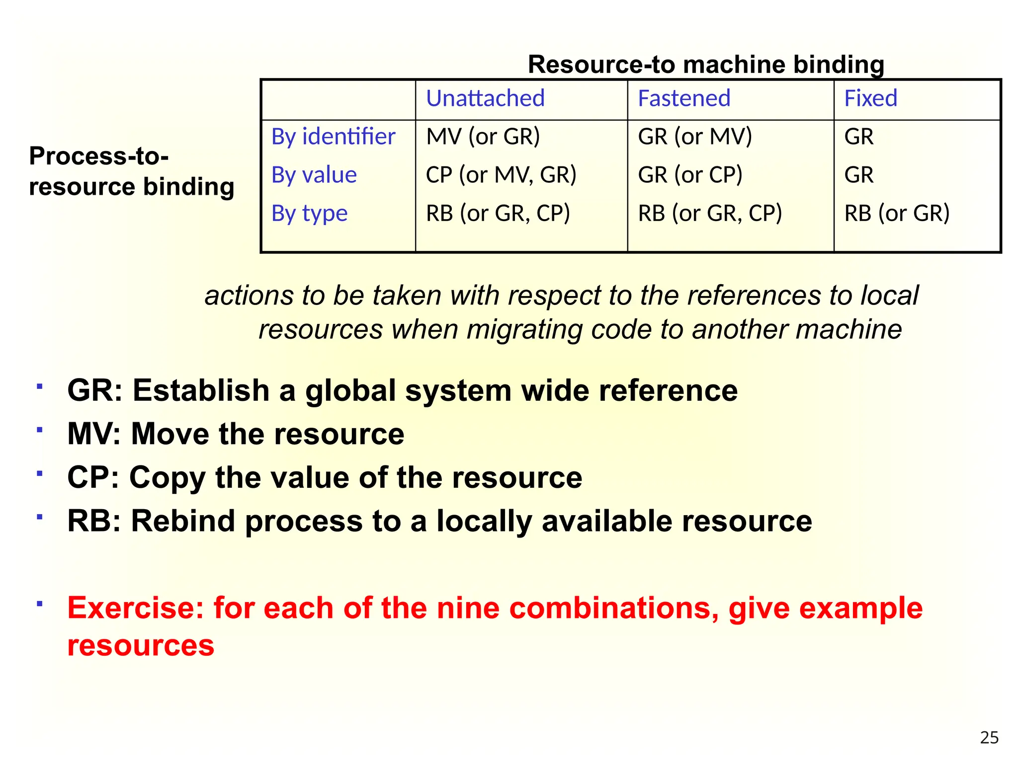 Chap-3- Process.pptx distributive system | PPT