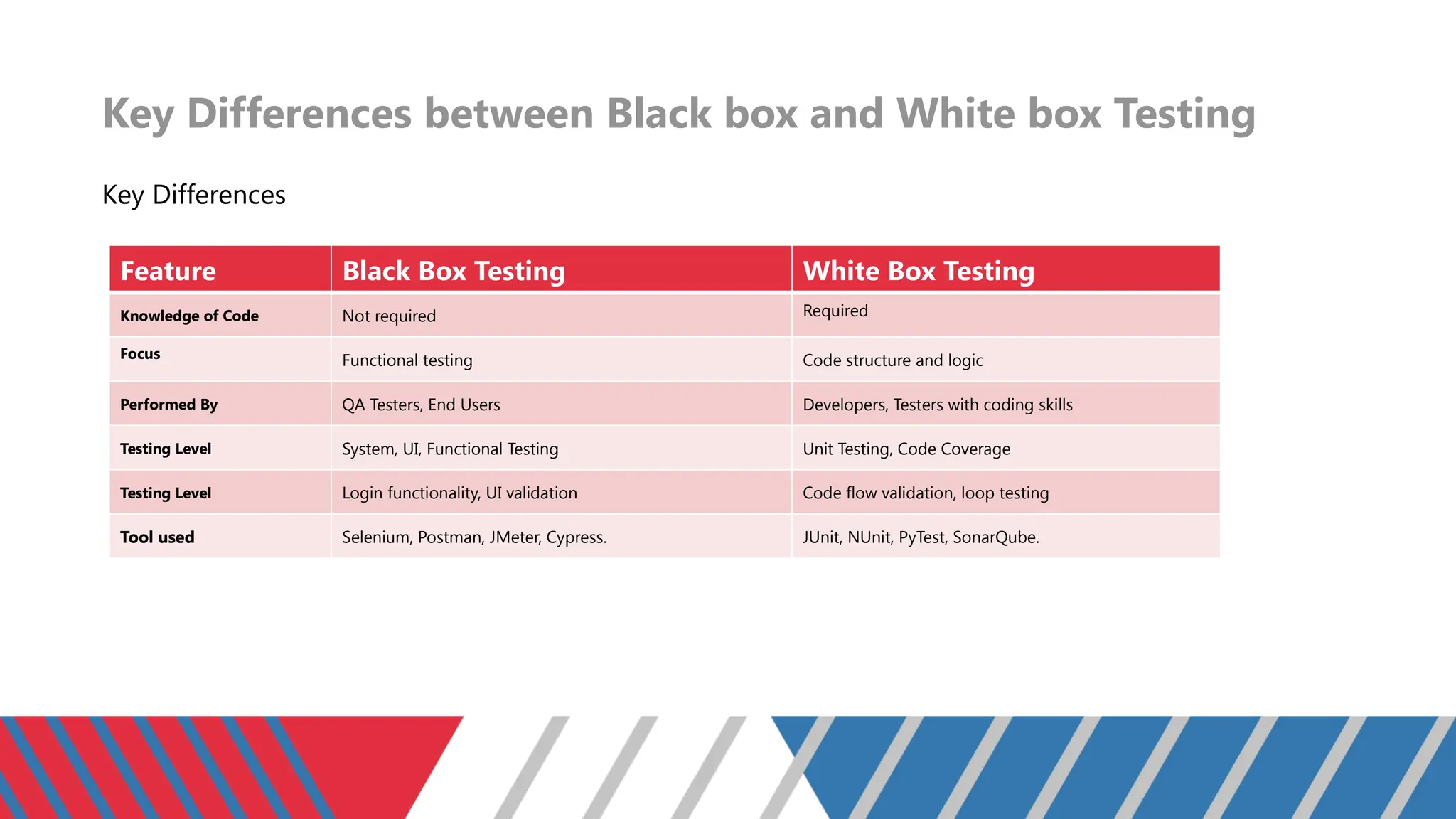 ISTQB Foundation Level – Chapter 4: Test Design Techniques | PPTX