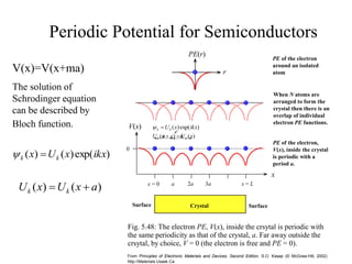 Chap-4 Modern theory of solids.pptx