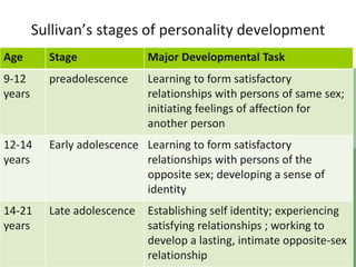 Theoretical basis of psychiatric nursing | PPTX