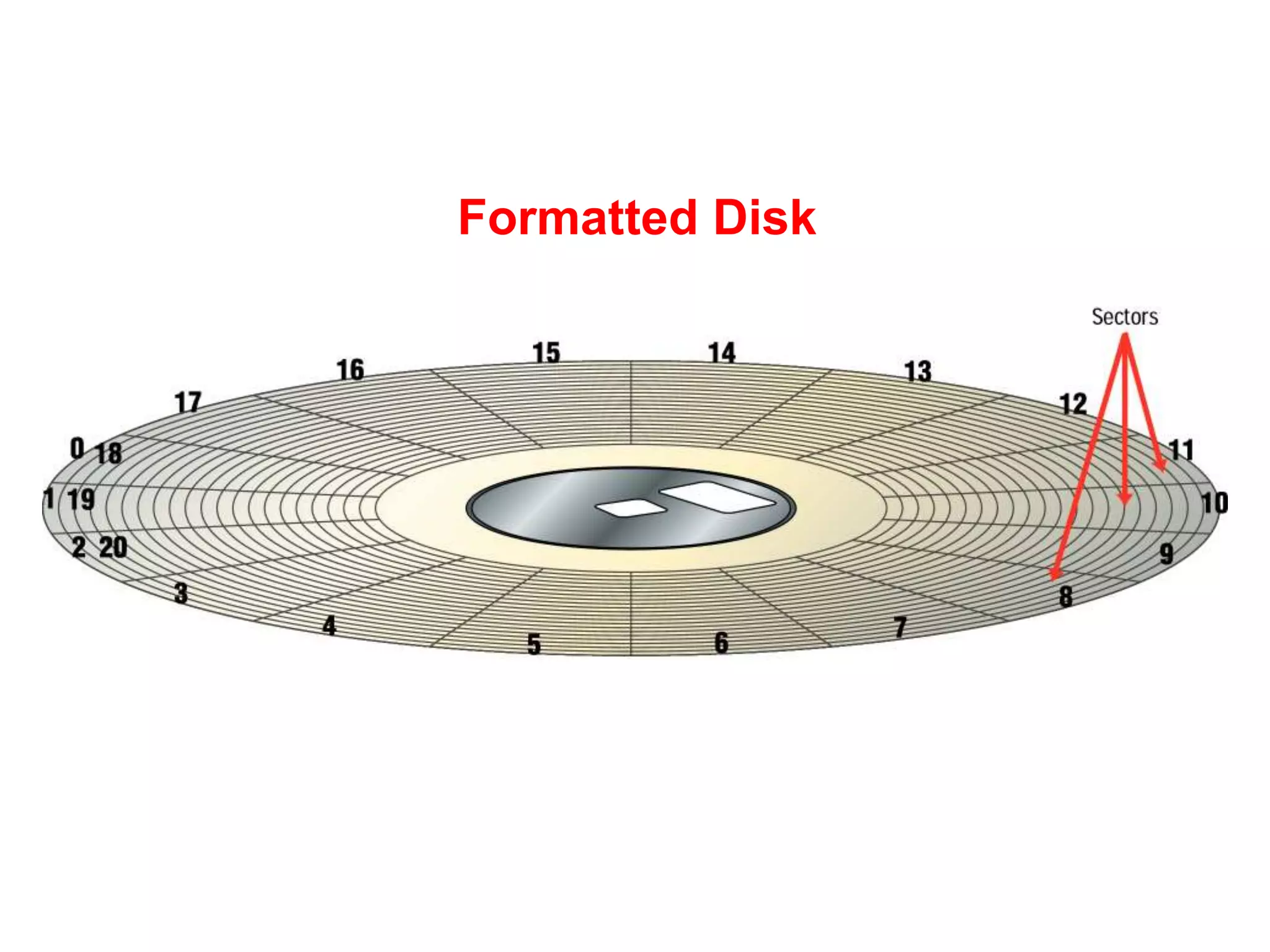 Types of Storage Devices | PPT