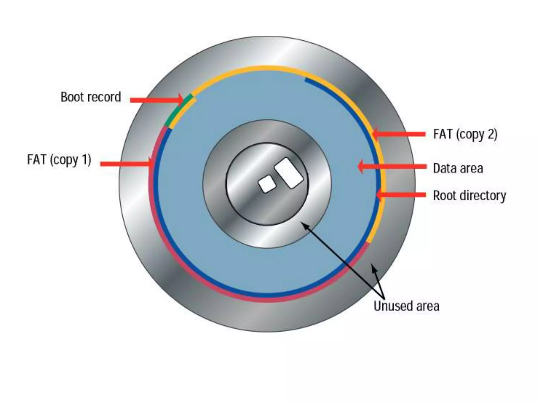 Types of Storage Devices | PPT