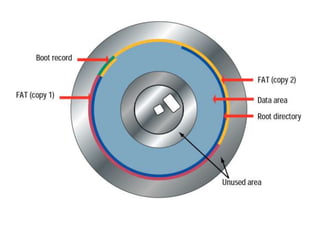 Types of Storage Devices | PPT