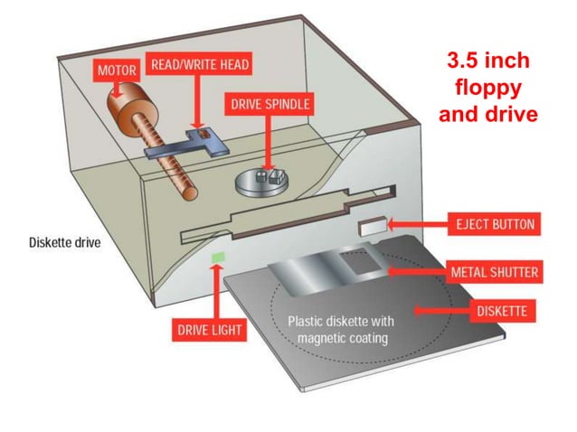 Types of Storage Devices | PPT | Data Storage and Warehousing | Computing