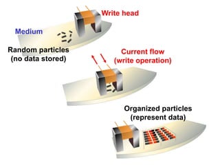 Types of Storage Devices | PPT
