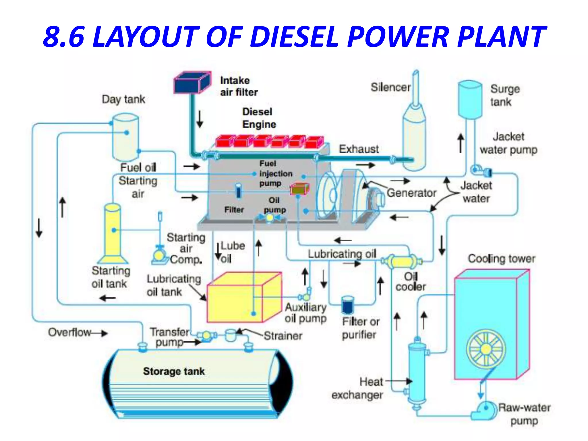 Chap 8: Internal Combustion Engine Power Plant | PPTX