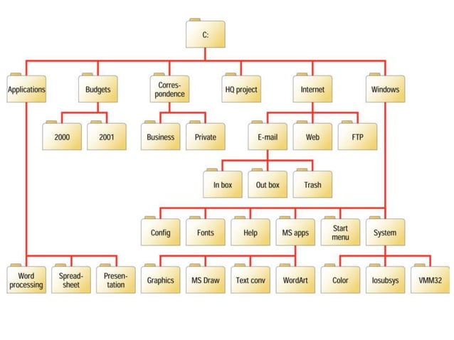 Operating Systems Basics Graphical User Interfaces Guis Gui Tools
