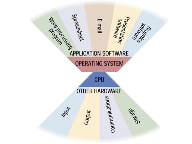 Operating Systems Basics Graphical User Interfaces Guis Gui Tools Applications And The