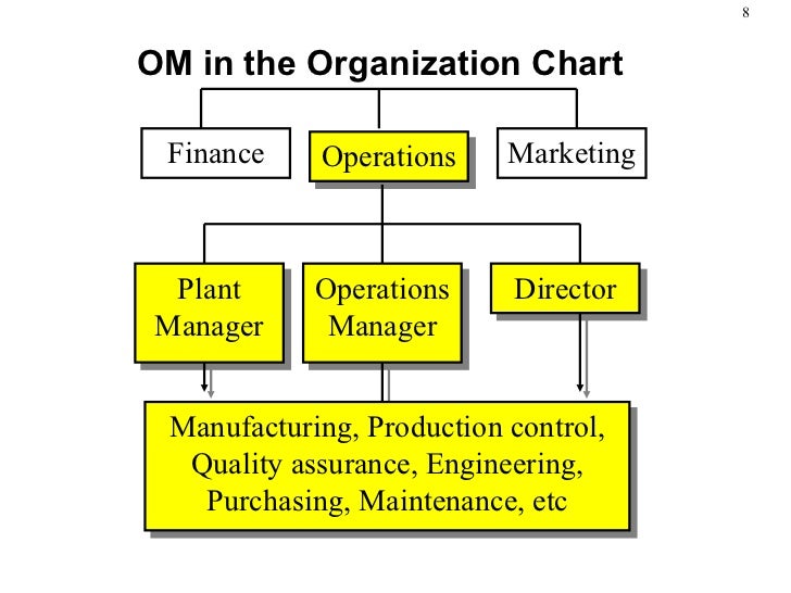 Introduction to Operation Management