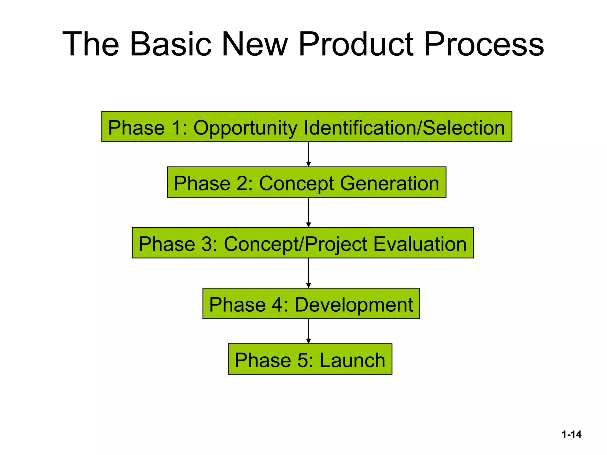 Chapter 1 New product Development | PPT