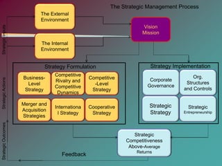 Mahmood Qasim Strategic Management Chap001 | PPT