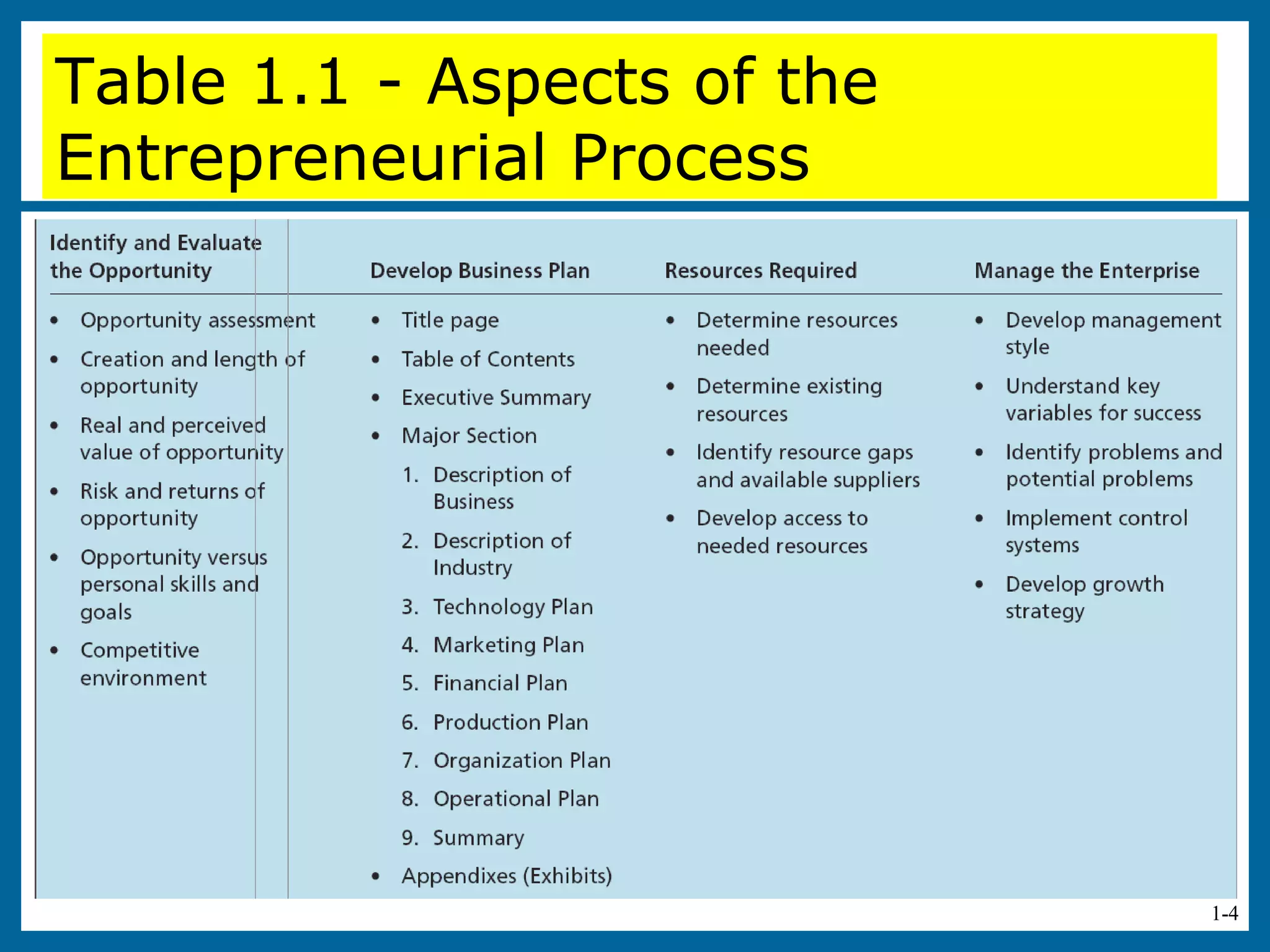 Introduction to Entrepreneurship | PPT