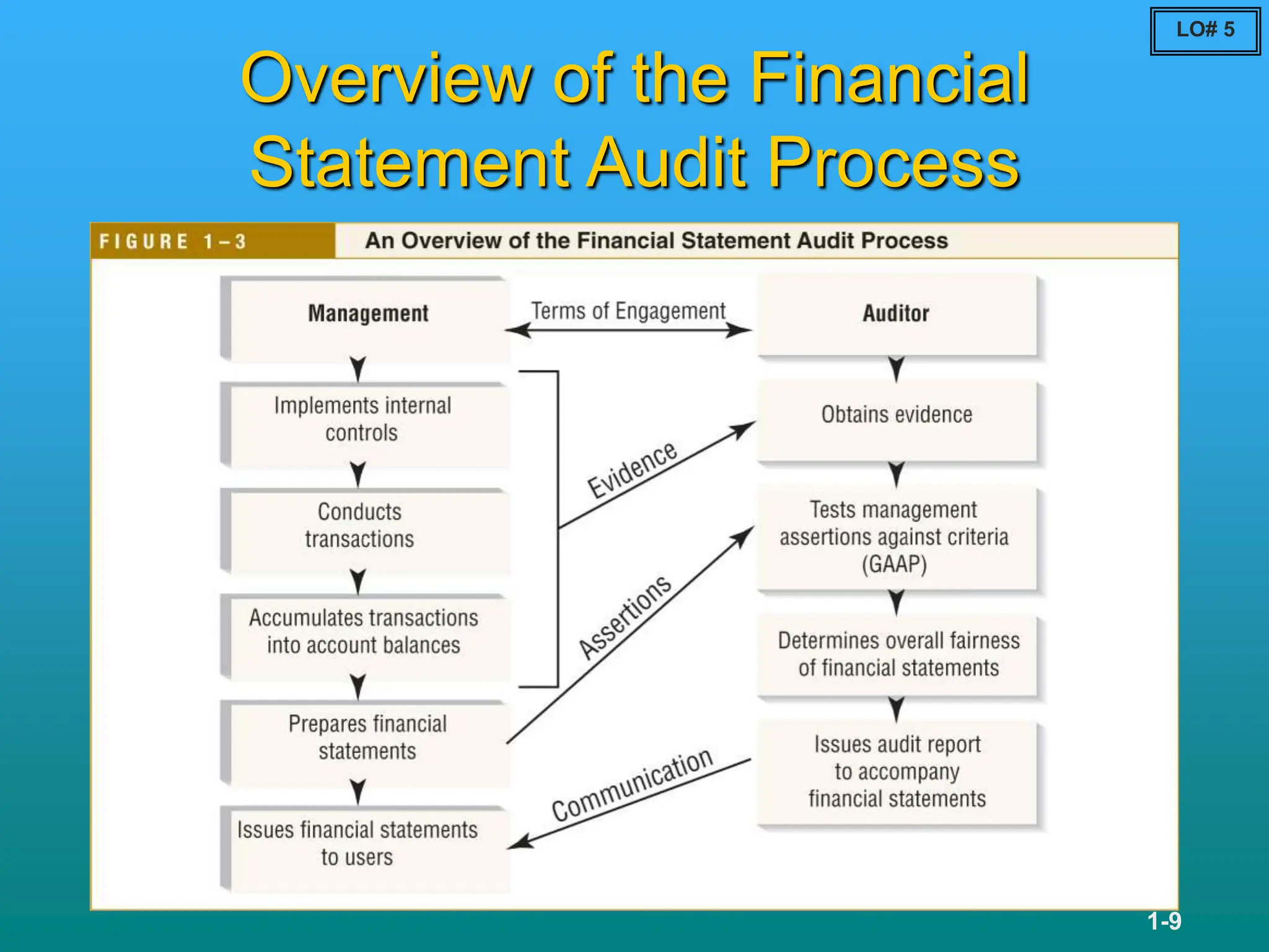 Introduction to assurance and financial statement auditing | PPT