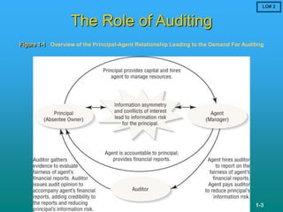 Introduction to assurance and financial statement auditing | PPT