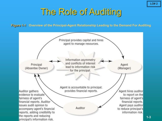 Introduction to assurance and financial statement auditing | PPT