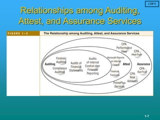 Introduction to assurance and financial statement auditing | PPT
