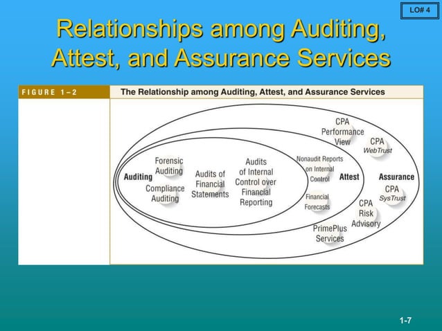 Introduction to assurance and financial statement auditing | PPT