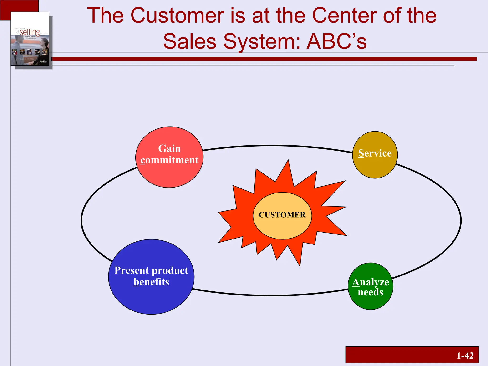 Introduction to Selling - Futrell Salesmanship | PPT