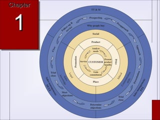 Introduction to Selling - Futrell Salesmanship | PPT