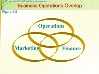 Chap001 - Introduction to Operations Management.ppt