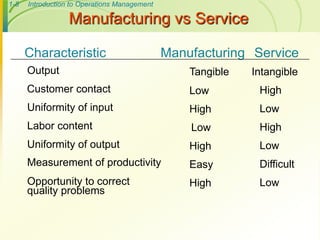 Chap001 - Introduction to Operations Management.ppt