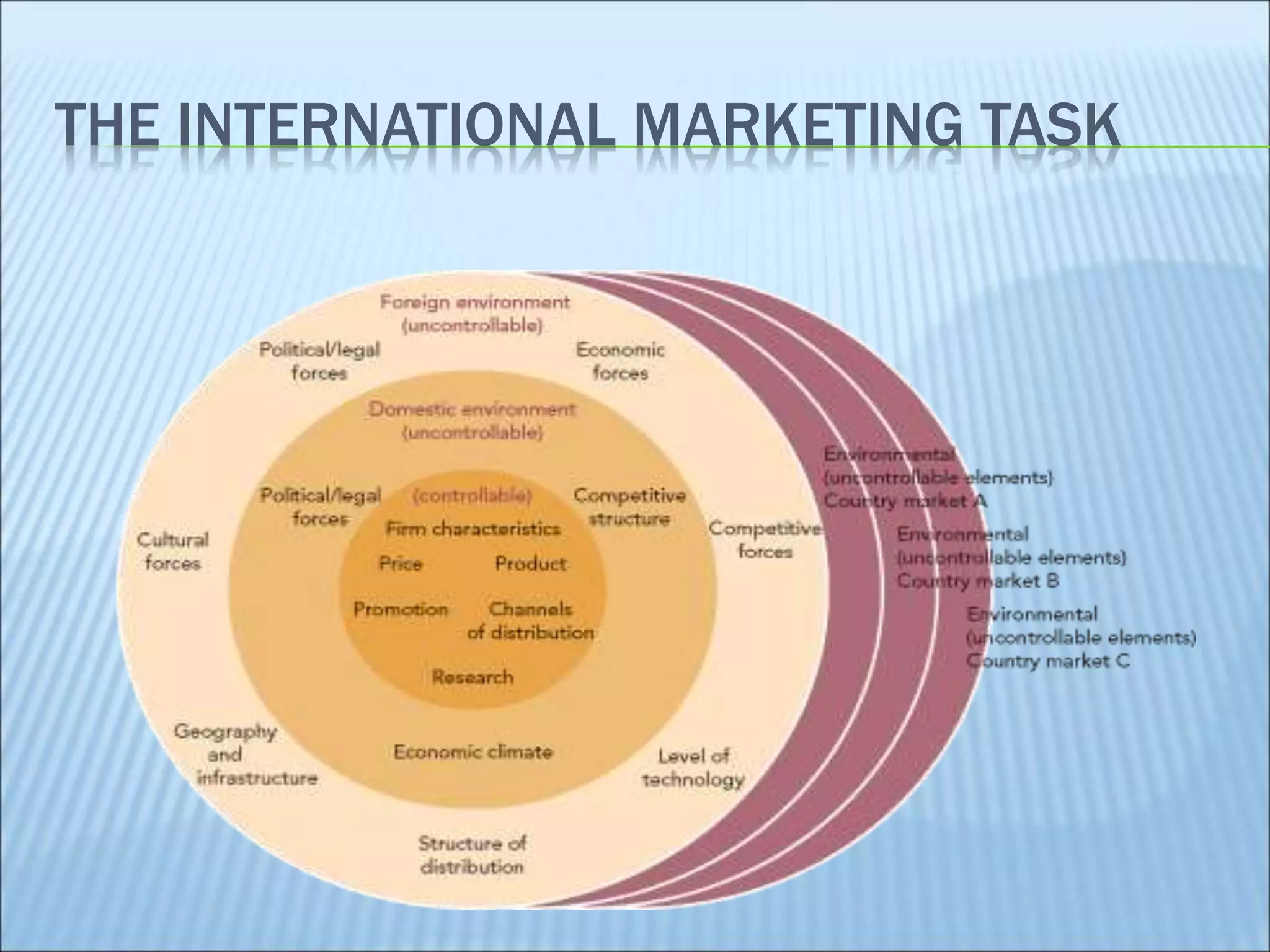 The Scope & Challenges of Internationa Marketing | PPT