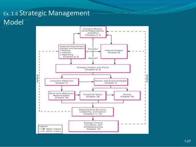Strategic Management 1